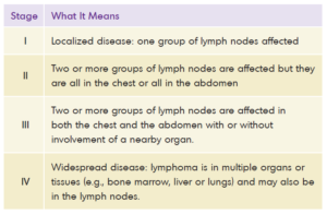 Stages of SLL (Small Lymphocytic Lymphoma)