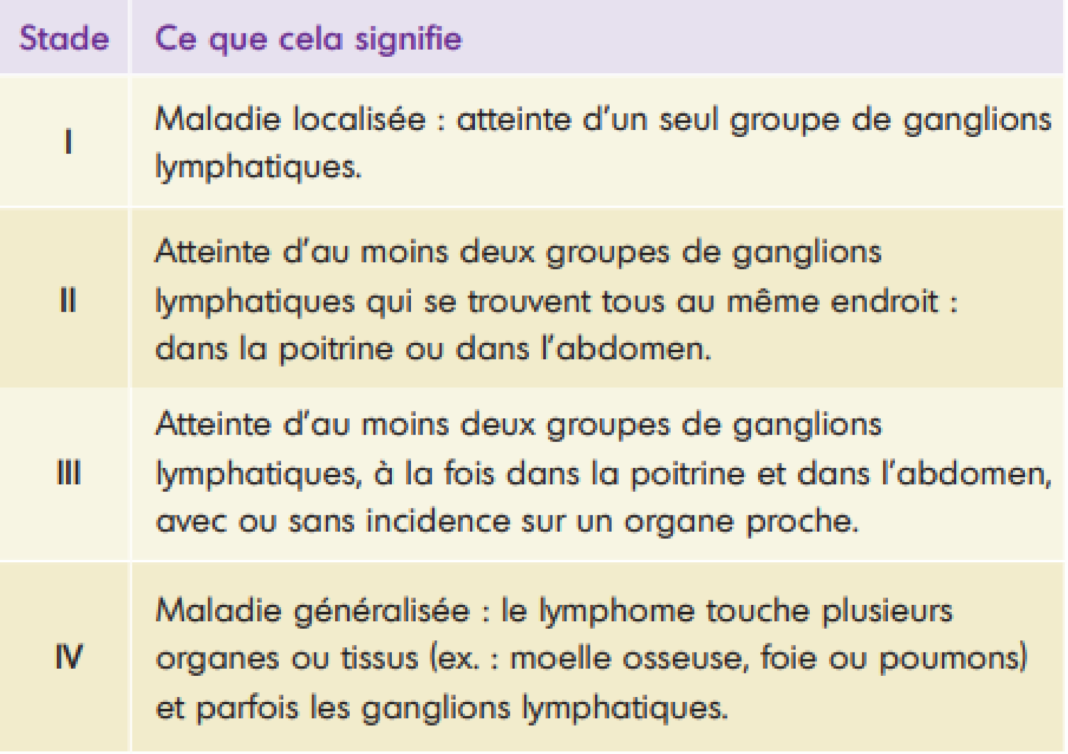 Stadification du LPL - Lymphoma Canada