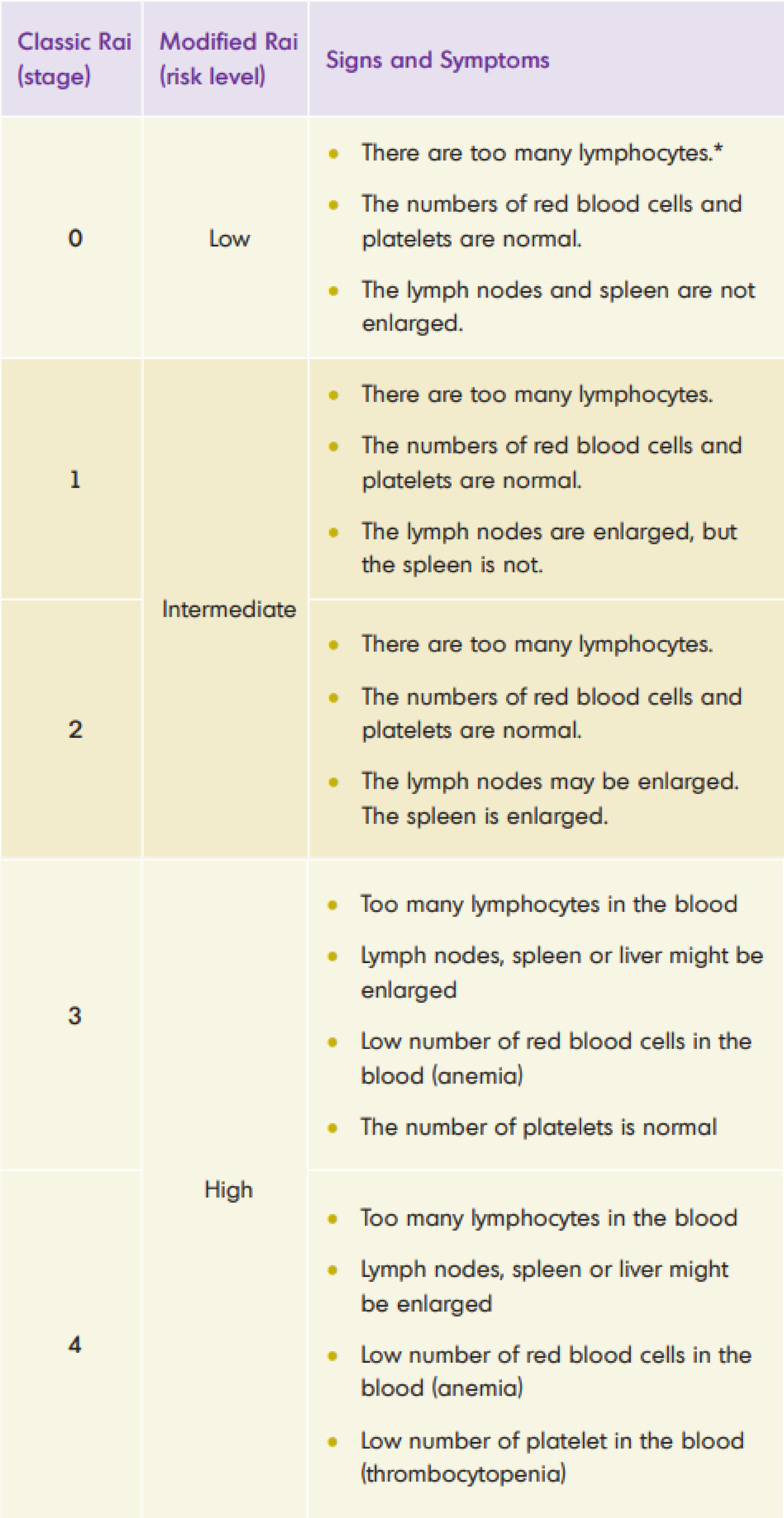 Staging CLL | Understand Chronic Lymphocytic Leukemia